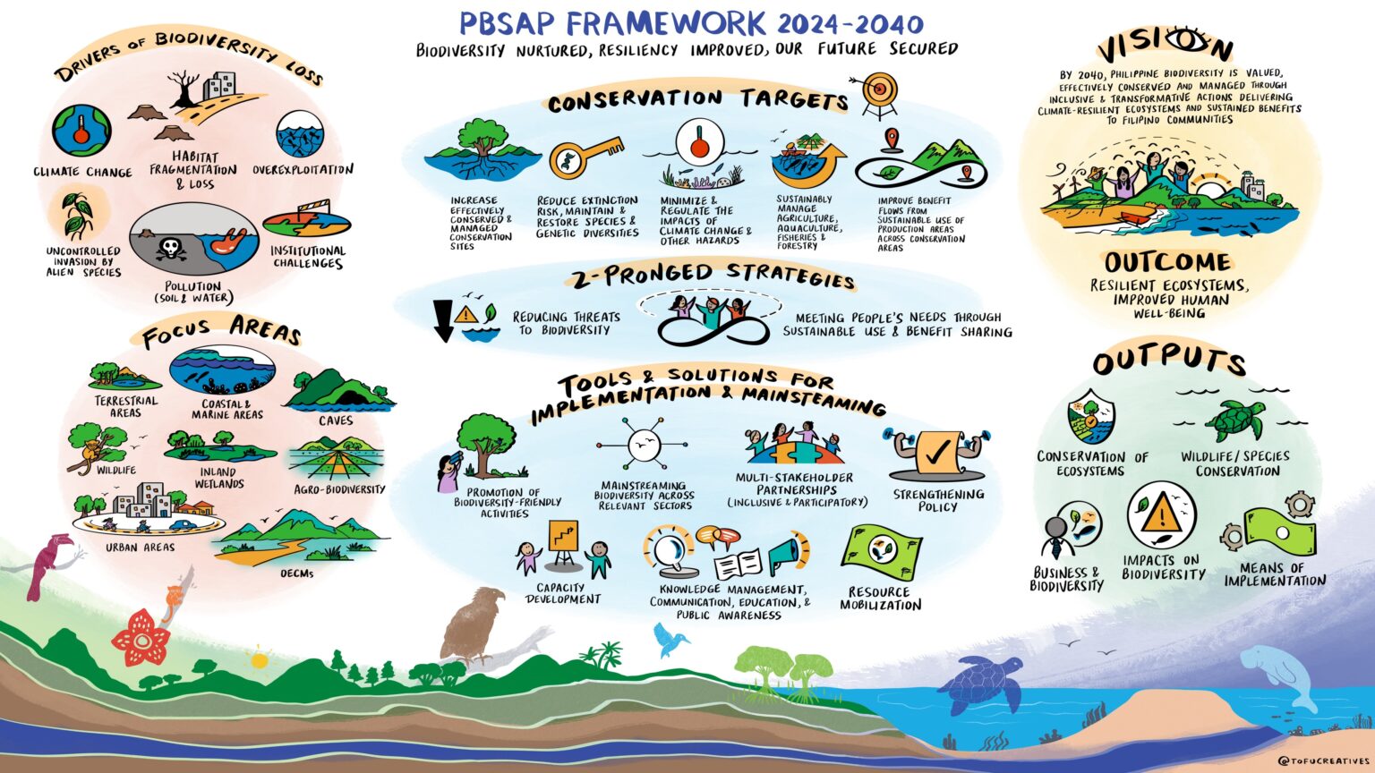Philippine Council for Agriculture, Aquatic and Natural Resources Research and Development ...