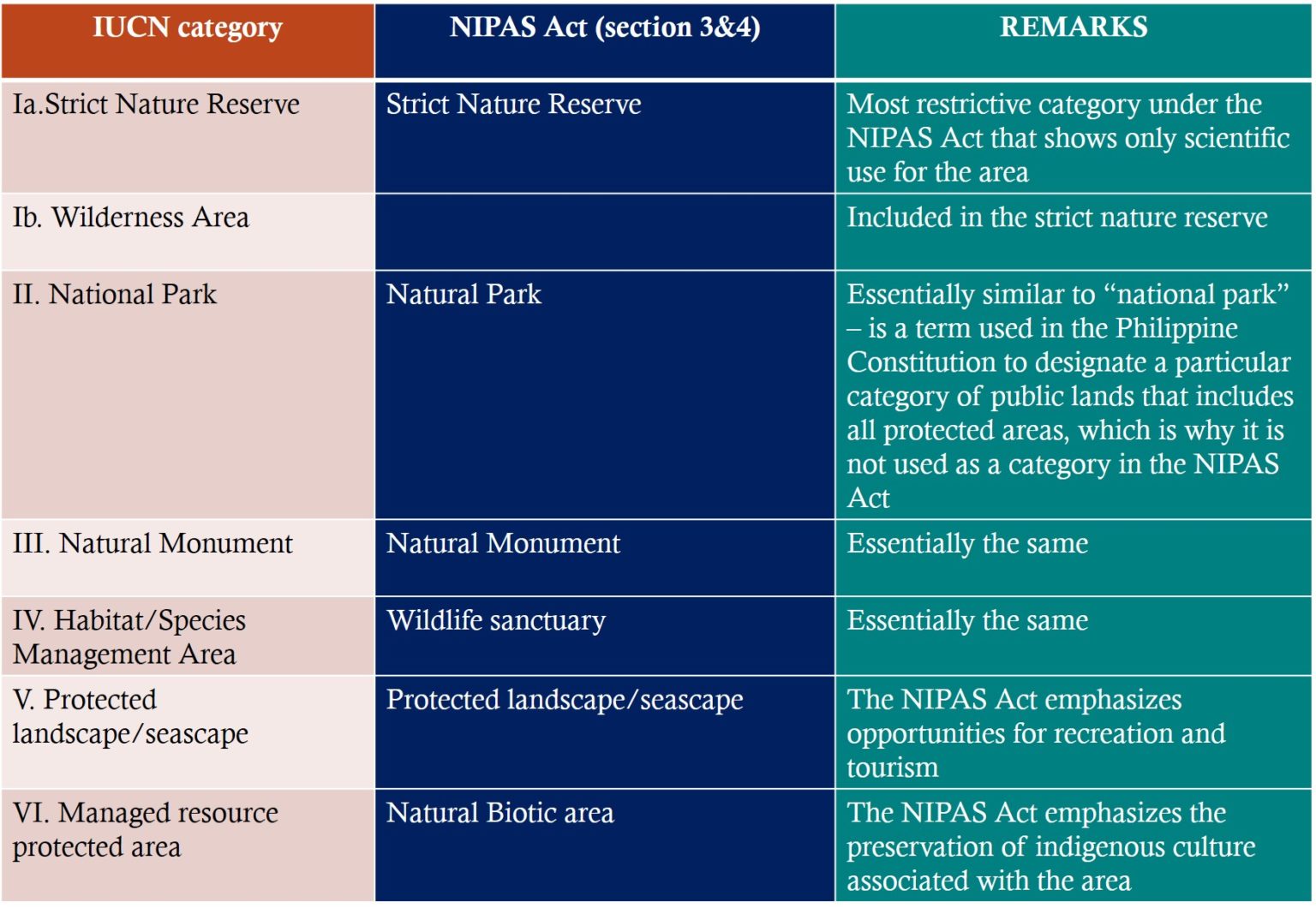 Protected Areas Philippine Clearing House Mechanism